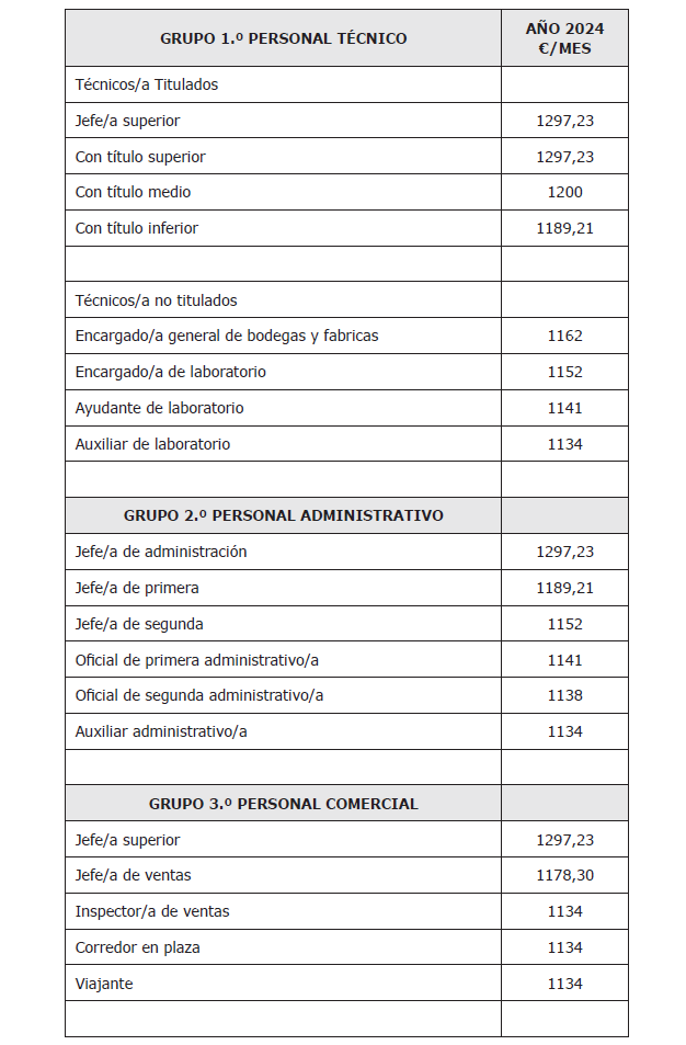 Convenio Colectivo Industrias Vinícolas, Alcoholeras y Sus Derivados ...